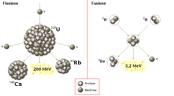 LA FUSIONE NUCLEARE: da fuoco delle stelle a nuova fonte energetica